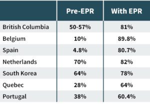 New Report: Increasing Recycling Rates with EPR Policy - The Recycling ...