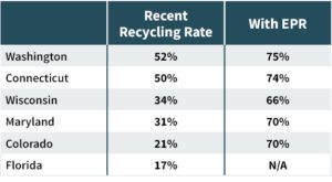 New Report: Increasing Recycling Rates with EPR Policy - The Recycling ...